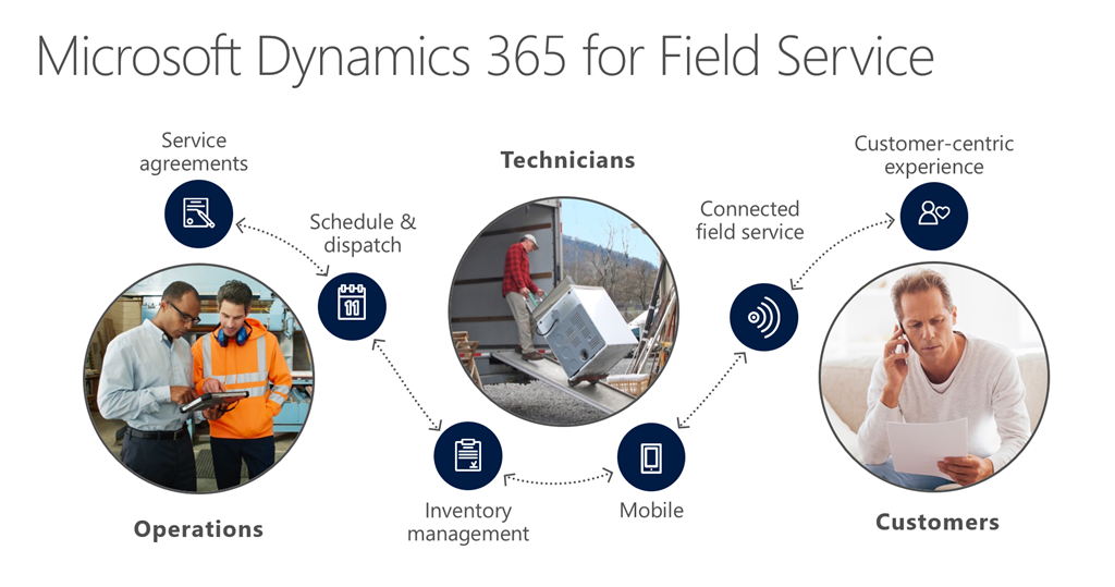 Microsoft Dynamics 365 Field Service - Microsolutions A/S Microsoft Dynamics 365 Field Service - Microsolutions A/S