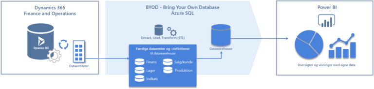 Power BI datawarehouse